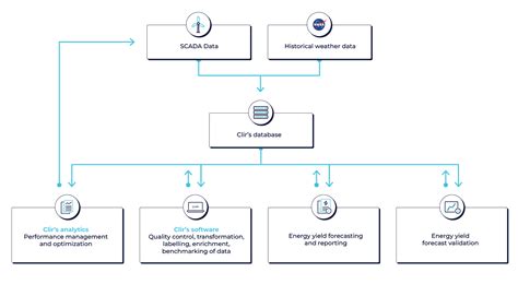 Operational Energy Yield Assessments Clir Renewables