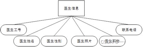 基于微信小程序的宠物医院系统设计与实现 Csdn博客