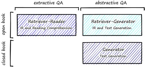 An Introduction To Open Domain Question Answering Pinecone