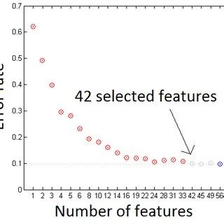 Decrease Of OOB Error Where The First Value The Maximum Value Download Scientific Diagram