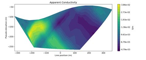 2 5d dc resistivity and ip least squares inversion — simpeg 0 23 0