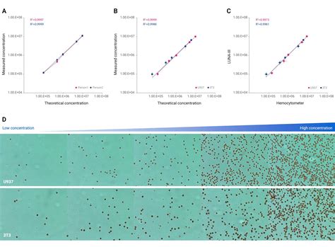 Sperm Cell Counting With The Luna Fx7 Automated Cell Counter