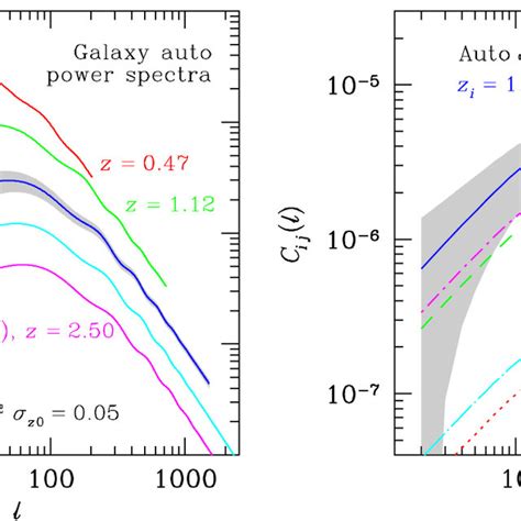 left panel galaxy angular auto power spectra in five redshift bins