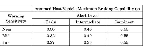 Table 2 2 From Rear End Collision Alert Algorithm Final Report Semantic Scholar