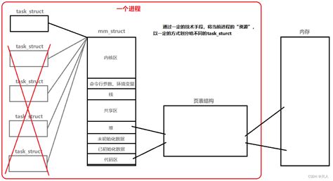 【linux】 什么是多线程linux 多线程是真的么 Csdn博客