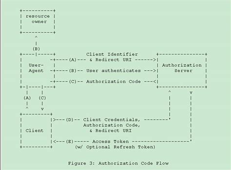 Authentication Using Oauth 2 0 Server And Client Constant