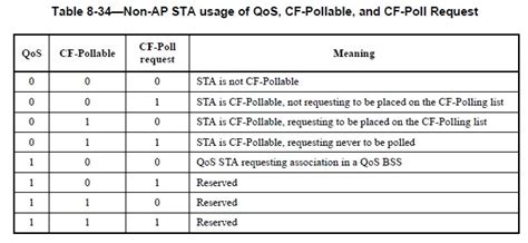 Point Coordination Function Pcf Hitch Hikers Guide To Learning