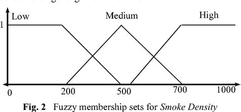Figure 1 From Hardware Module Design Of A Real Time Multi Sensor Fire Detection And Notification