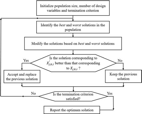 Flowchart Of The Jaya Algorithm Rao 2016 Download Scientific Diagram