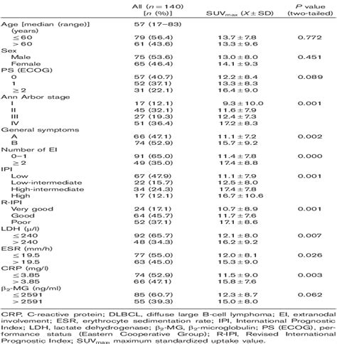 Correlation Of Pretreatment 18f Fdg Uptake With Clinicopatho Nuclear Medicine Communications