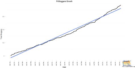 Graph Of The Week R Bloggers Steadily Growing