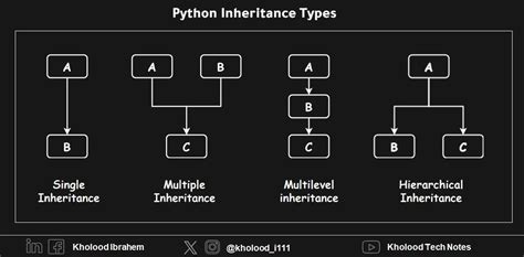 البرمجة الموجهة للكائنات Oop في Python جزء3 الوراثة Inheritance