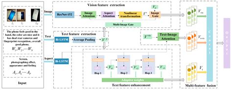 Mfsc A Multimodal Aspect Level Sentiment Classification Framework With