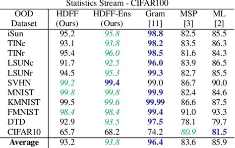 Table 1 From Hyperdimensional Feature Fusion For Out Of Distribution