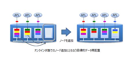 Griddb データベース管理者ガイド