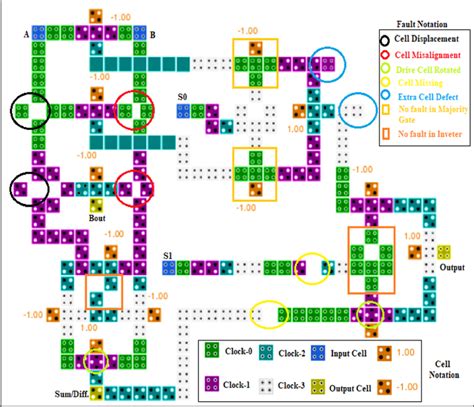 faults effects in qca layout design download scientific diagram