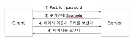 괴발개발 성장기🐾 세션과 쿠키 동작원리 및 쿠키 세션 정의