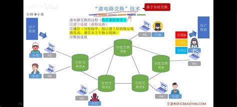 计算机网络 Csdn博客