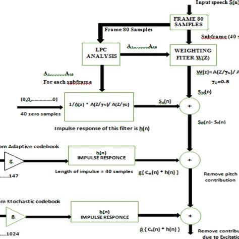 Excitation Sequence Generation Of Cs Acelp Based Speech Codec