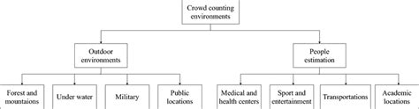 Existing Crowd Counting Environments To Detect Targeted Objects And People Download Scientific
