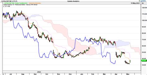 Catalent Business Turnaround Is A Cost Reduction Odyssey Nysectlt