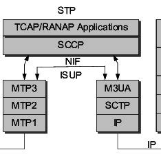 SS Protocol Stack Download Scientific Diagram