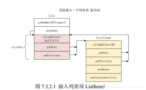 学习笔记——freertos 列表以及列表项的相关知识装酷的茶的博客 Csdn博客