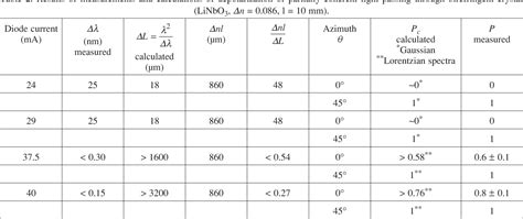 Figure 1 From Polarization Degree Fading During Propagation Of