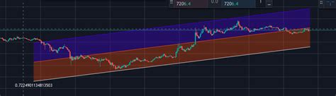 Pine Script Calculate Pearsons R For Linear Regression Pinescript Stack Overflow