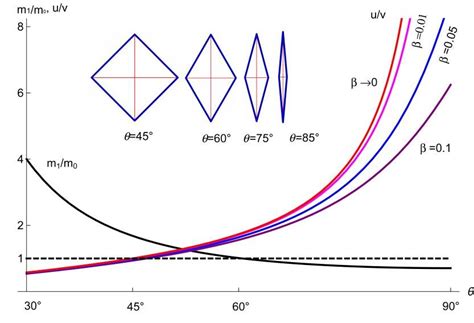 Mass Reduction And Displacement Amplification Factors Of The Smad Brace Download Scientific