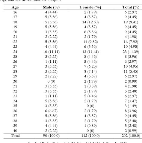 Table 2 From Dental Age Estimation Using The Radiographic Visibility Of