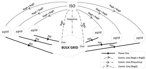Distributed Grid Control Of Flexible Loads And Ders For Optimized