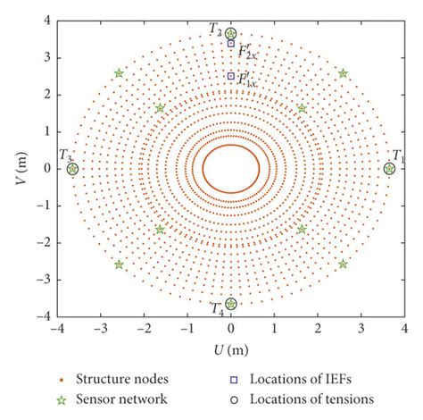 a network of structure nodes sensors and action points of iefs and