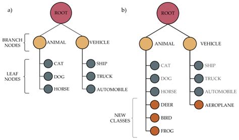 Tree CNN A Hierarchical Deep Convolutional Neural Network For Incremental Learning