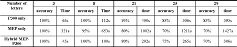 Table 1 From Brain Computer Interface Speller Using Hybrid P300 And Motor Imagery Signals