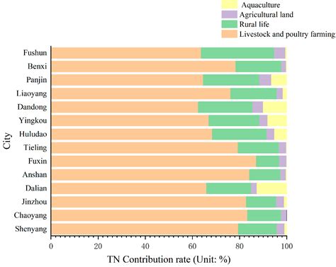 Analysis Of Spatial Distribution Characteristics Of Non Point Source Pollution In Liaoning Province