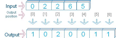 Numpy Bincount To Get D Array With Ones On Diagonal And Zeors In Other Places