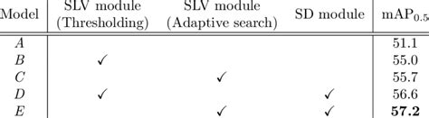 Detection Performance For Different Ablation Experiments On The Pascal Download Scientific