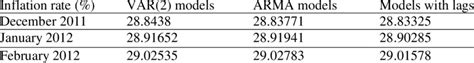 One Month Ahead Forecasts Based On Econometric Models Download Table