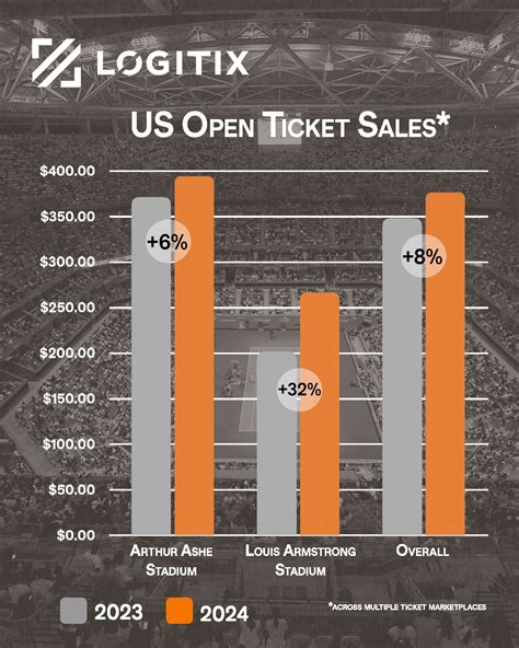 Logitix On Linkedin Usopen Ticketing Sportsbusiness Linkedinsports