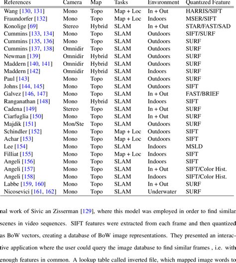 Summary Of Topological Mapping And Localization Solutions Based On The Download Table