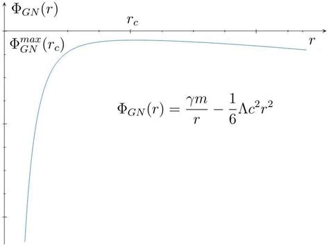 Modified Gravitational Potential Φ Gn R Download Scientific Diagram