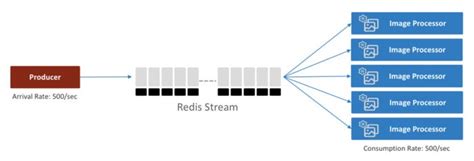 如何在Redis Streams中使用消费者组 灰信网软件开发博客聚合