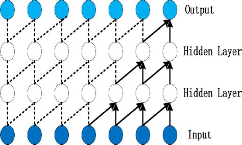 figure 1 from intrusion detection model using temporal convolutional