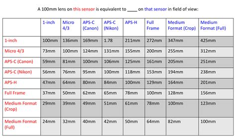 equivalence also includes aperture and iso