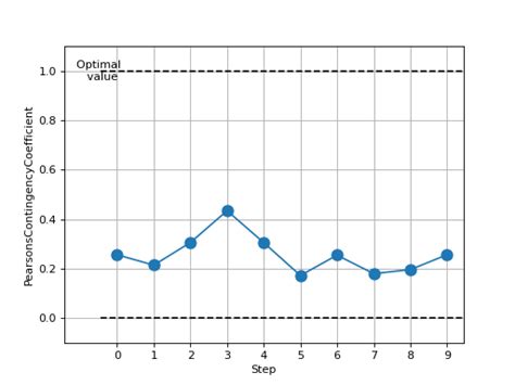 Pearsons Contingency Coefficient — Pytorch Metrics 1 1 0 Documentation