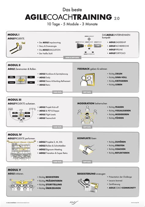 Agile Transition Agile Projekte
