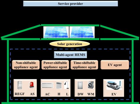 Structure Of Our Proposed Hem System Refg Refrigerator As Alarm Download Scientific Diagram