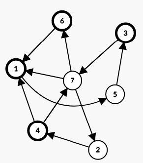 Solved Given A Directed Graph Write A Java Program That Chegg