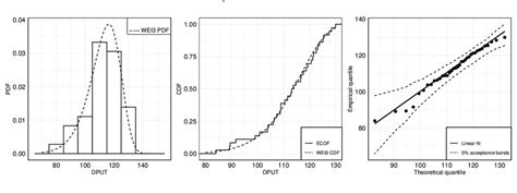 Histogram Left And Ecdf Center With The Respective Fitted Wei3 Pdf
